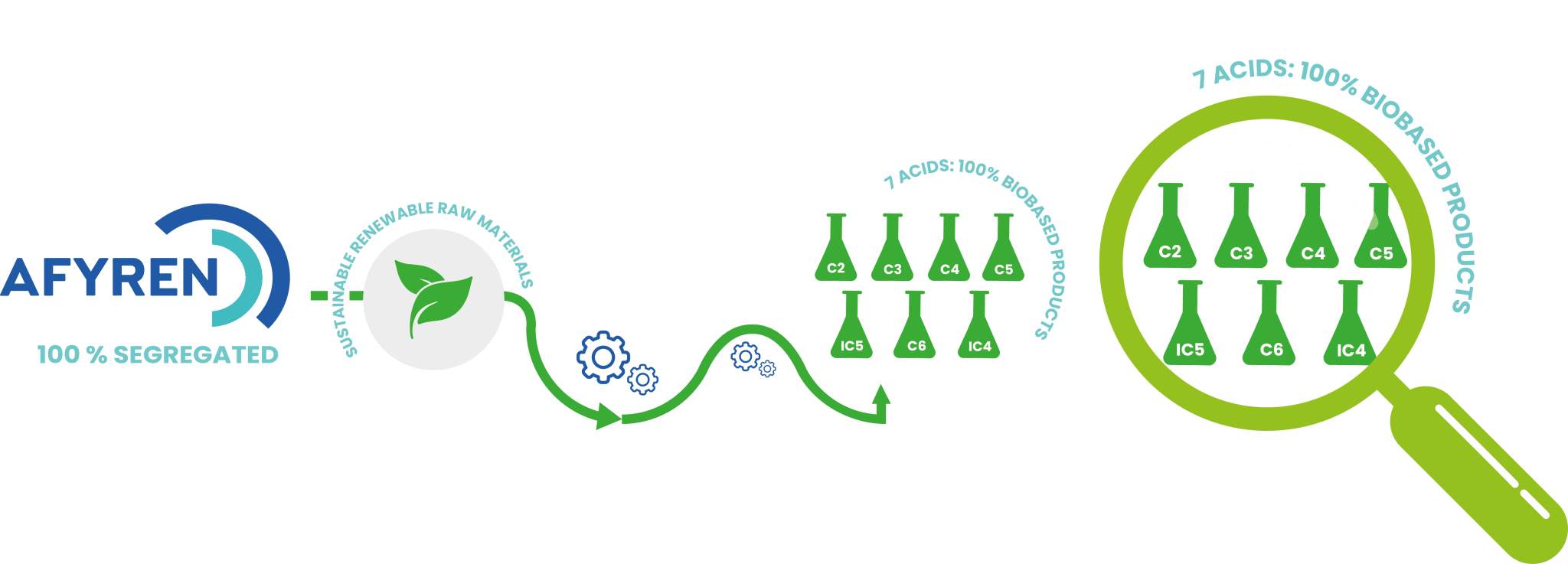Article : Choisir une voie sensée vers des produits plus durables - AFYREN
